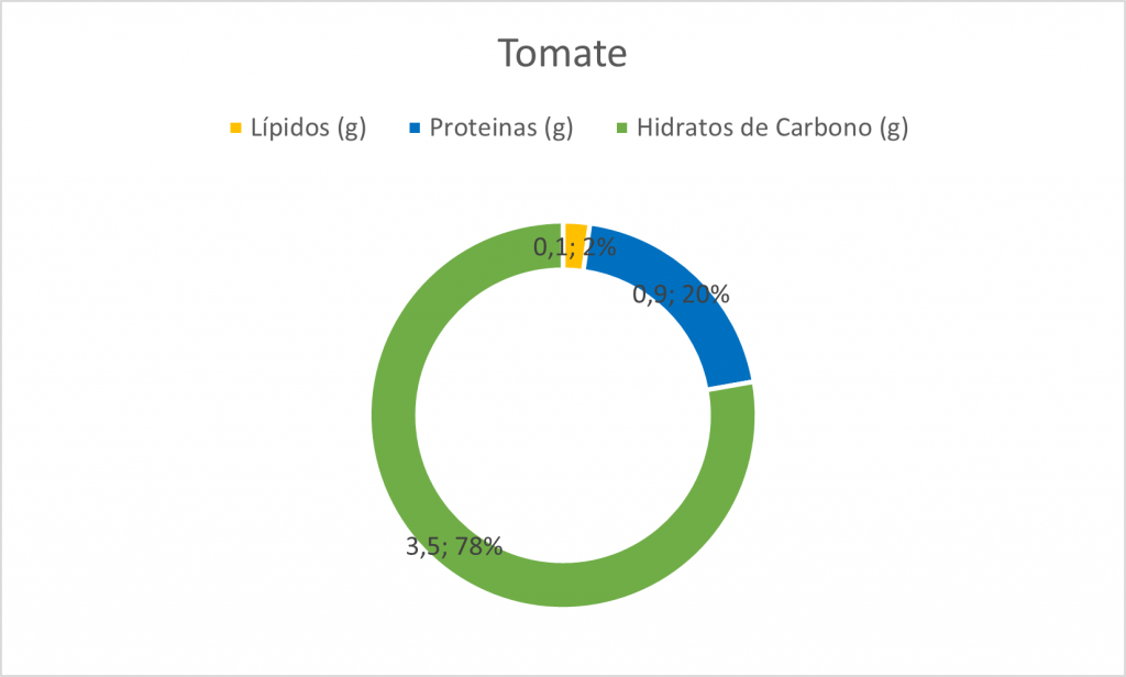 Cantabria/Tomate/Variedad/Caramba